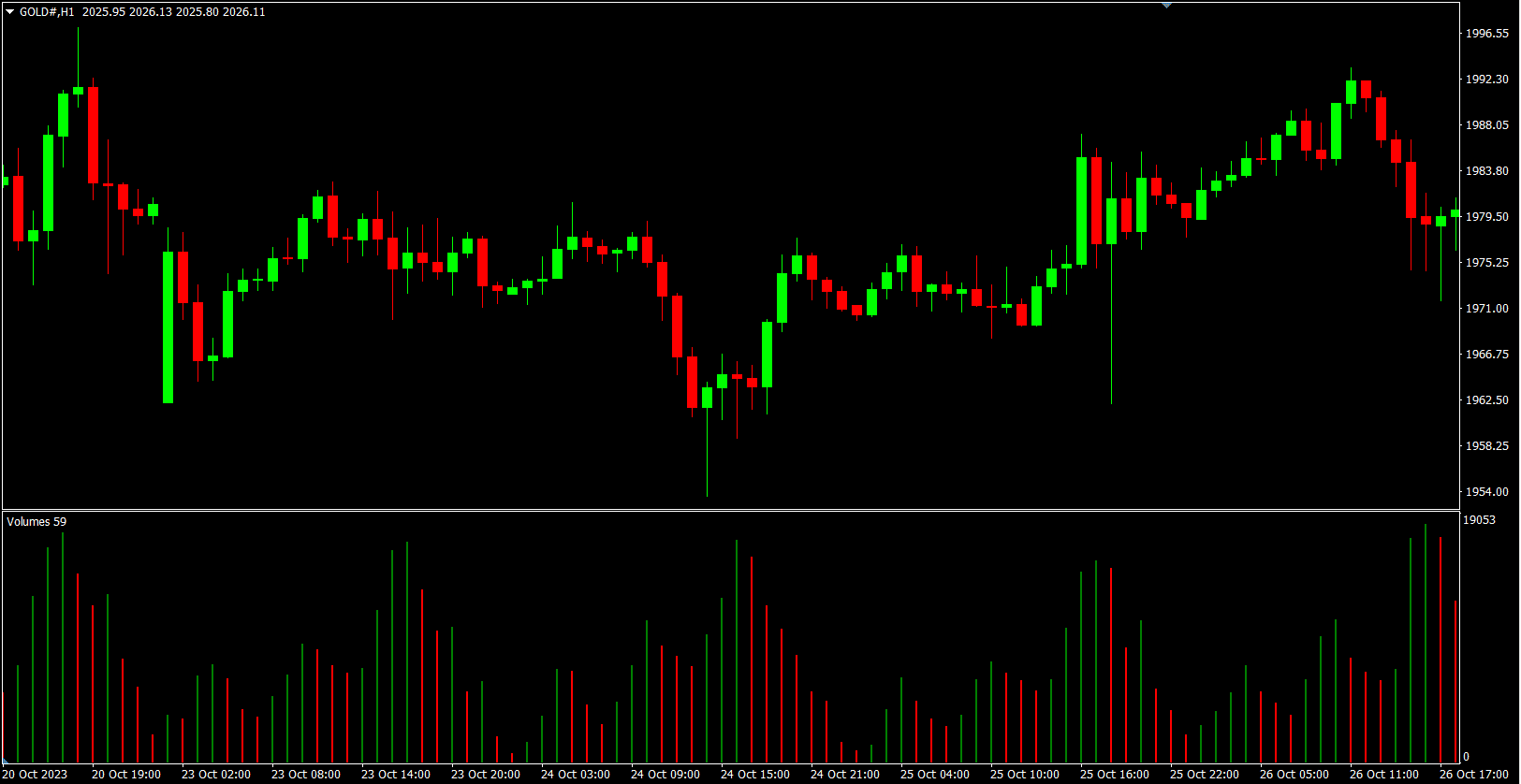 Volumes Indicator คืออะไร?ใช้งานยังไง?วิธีการเทรด?